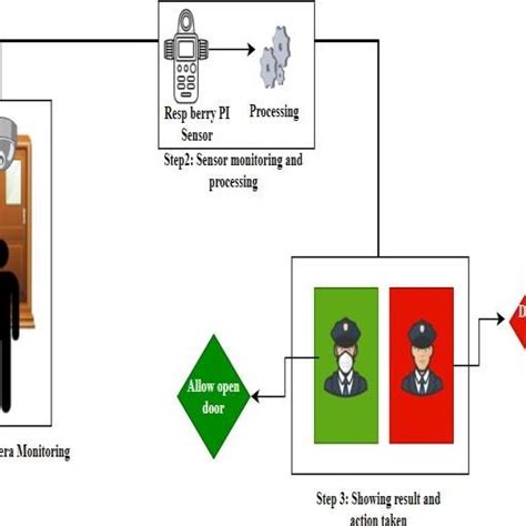 Indoor Safety For Face Mask Detection Download Scientific Diagram