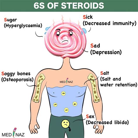 Medinaz Remember The 6s Of Steroids Facebook
