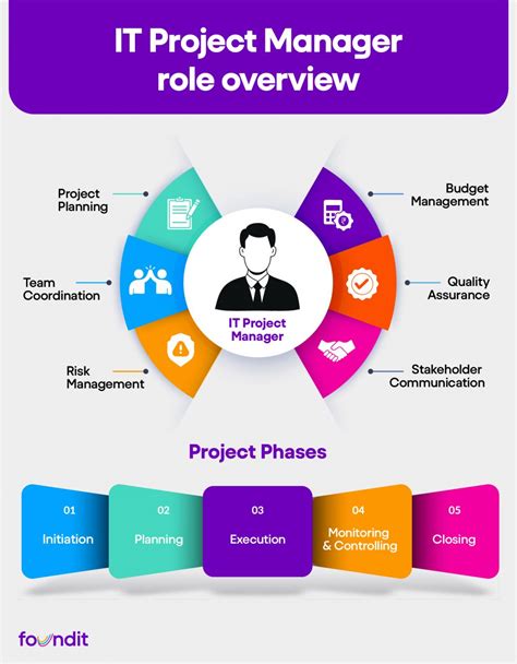 What Is An It Project Manager How To Become Skills Salary