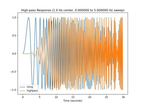 Raspberry Pi Pico Signal Processing Examples Circuitpython