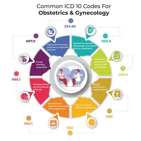 Docvilla Common Icd 10 Codes For Obstetrics And Gynecology