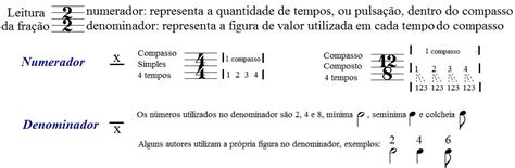 Teoria Musical Prático Fórmula De Compasso