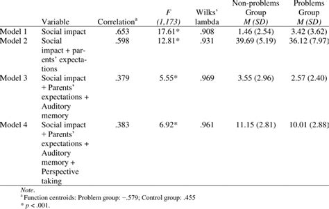 Discriminant Function Analysis Download Table