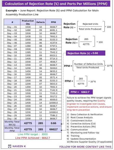 Understanding Rejection Rate And Ppm In Quality Management Iatf Qms