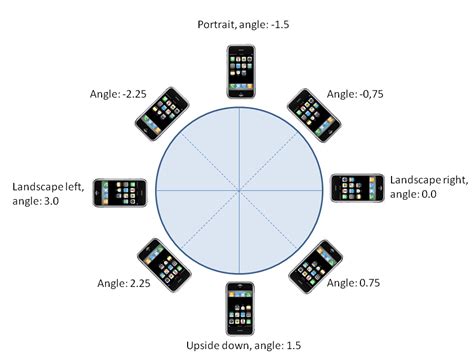 Accelerometer Iphone