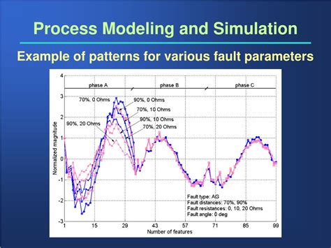 Ppt Neural Fuzzy Pattern Recognition Algorithm For Classifying The Events In Power System