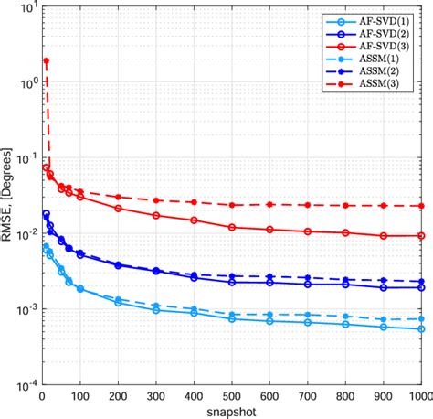 Figure 10 From Coherent Signal Doa Estimation With Coprime Array Exploiting Signal Subspace
