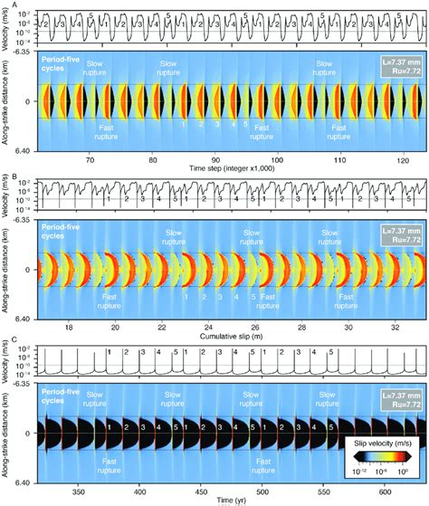 Period Five Seismic Cycles For L 737 Mm Ie R U 772 A Slip