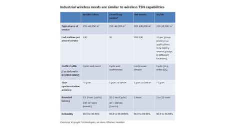 How Wireless Tsn Can Be A Common Foundation For Innovation Control