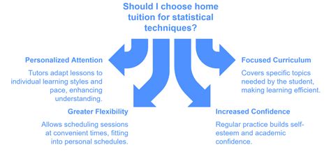 Home Tuition For Statistical Techniques Expert Stats Tutors Ht