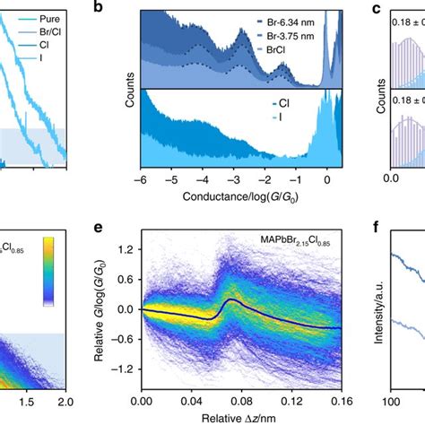 Mcbj Measurements Of Mapbbr3 Qds A Schematic Of The Mcbj Experimental