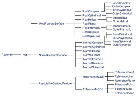 The Assembly Information In Assembly Tolerance Ontology Download Scientific Diagram