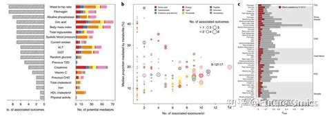 【代谢组学】nature Medicine（if87238） 血浆代谢物分析非传染性疾病多病途径 知乎