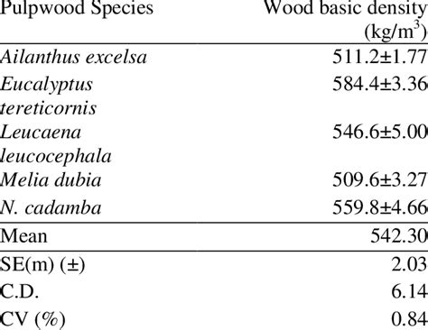 Wood Basic Density Of Five Lesser Grown Agroforestry Tree Species In