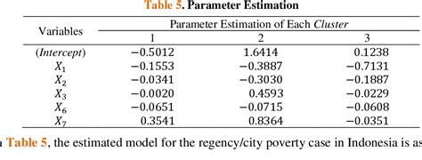 Table 1 From Modeling Clusterwise Linear Regression On Poverty Rate In Indonesia Semantic Scholar