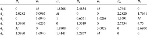 Perceived Difference Matrix D D Ij 6×7 Download Scientific Diagram