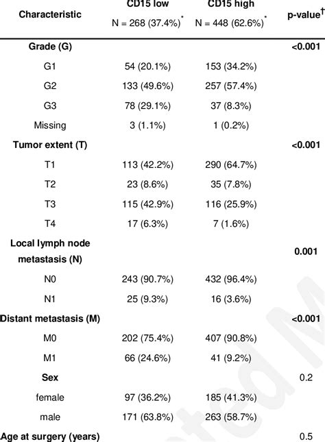 Comparison Of Cd15 With Clinicopathological Features Download