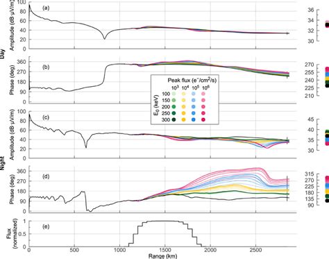 Signal Amplitude A C And Phase B D Curves Along The Path From The