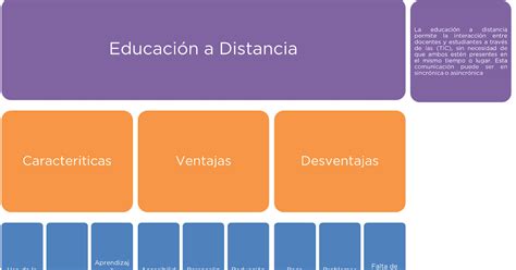 Mapa Conceptual De La Educación A Distancia