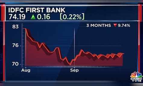 Idfc First Bank Completes Merger With Idfc Limited Cnbc Tv18