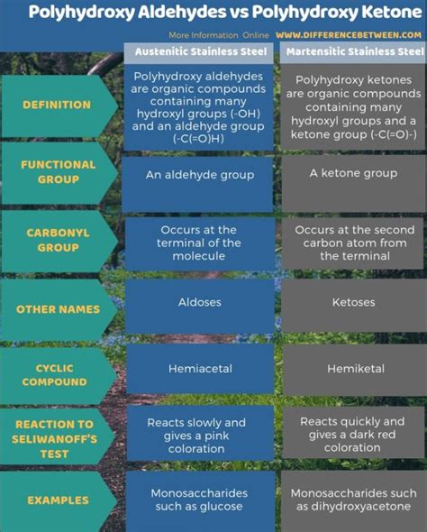 Difference Between Polyhydroxy Aldehydes And Polyhydroxy Ketone
