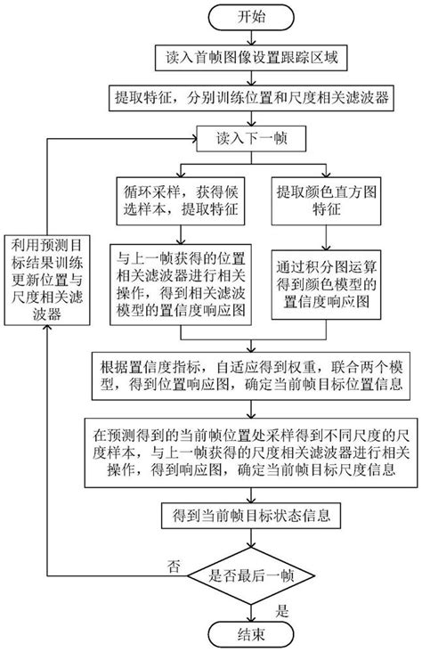 A Correlation Filtering Target Tracking Method Based On Adaptive Weight Joint Learning Eureka