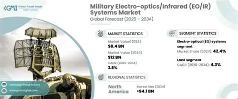Military Electro Optics Infrared Eo Ir Systems Market Opportunity Growth Drivers Industry