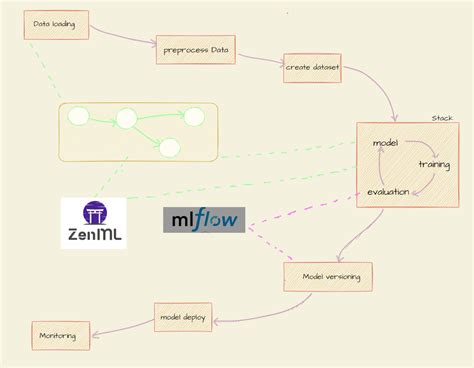 Creating A Default Predictor With A Classifier Model Using Zenml