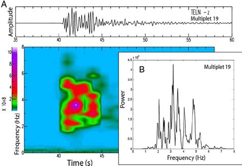 A Waveform Top Spectrogram Left Bottom And B Periodogram