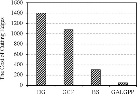 Figure 1 From A Genetic Algorithm For Large Graph Partitioning Problem Semantic Scholar