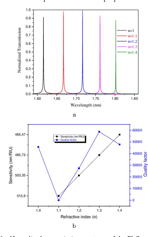 Figure 2 From Design And Analysis Of A High Performance Capsule Shaped 2d Photonic Crystal