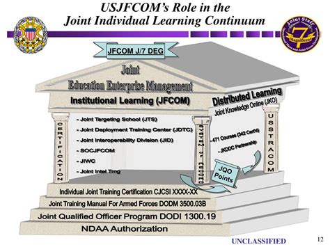 Ppt Joint Education And Individual Training U S Joint Forces Command Powerpoint Presentation