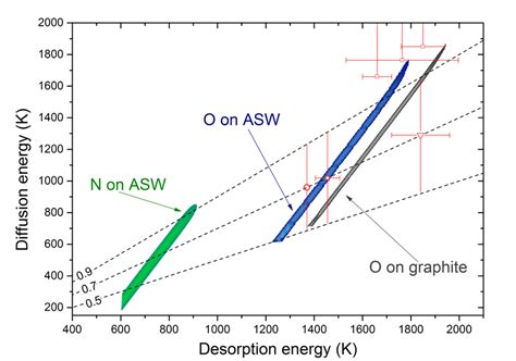 Diffusion Energies Vs Desorption Energies Obtained For O And N Atoms