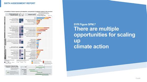 Adaptation Mitigation Synergies And Tradeoffs Ppt