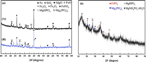 X Ray Diffraction Xrd Patterns Of Fe C Mgco3 A Before And B After Download Scientific