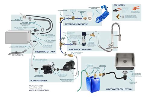 Travel Trailer Rv Water System Diagram 60 Photos
