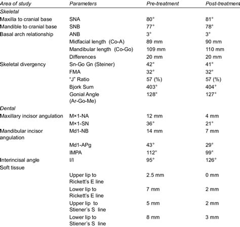 Pre­ And Post­treatment Cephalometric Analysis Data Download Table