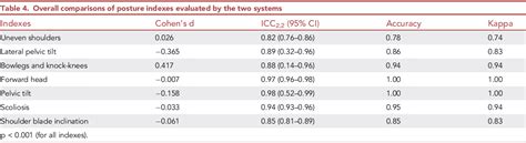 Table 1 From Design And Validation Of Depth Camera Based Static Posture