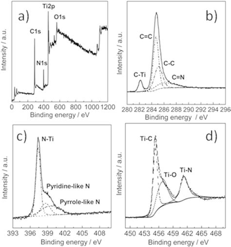 Xps Survey Spectrum A And Core Level Spectra Of C 1s B N 1s C