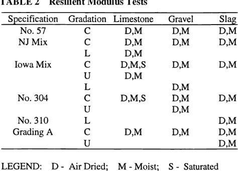 Table 1 From Analysis Of Resilient Modulus Of Dense And Open Graded Aggregates Semantic Scholar
