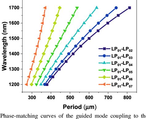 Figure 1 From Radiation Sensitive Long Period Fiber Grating Based On Tb