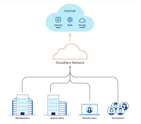 Cloudflare Is The Perfect Choice For Long Term Growth Nyse Net Seeking Alpha