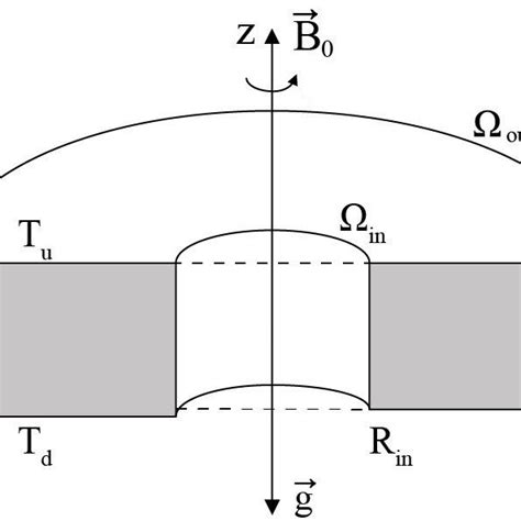 The Geometry Of The Problem For The Inhomogeneously Rotating Download Scientific Diagram
