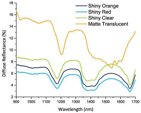 Sorting Plastic Resins Using Nir Spectroscopy Pt Serviam Abadimurni
