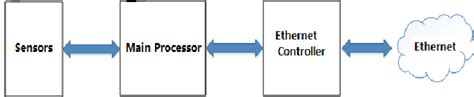 Figure From The Design And Application Of Embedded Processor Based On Single Chip
