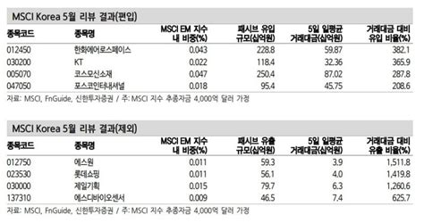 Msci 한국 지수에 코스모신소재·포스코인터 등 편입에코프로 불발 파이낸셜뉴스