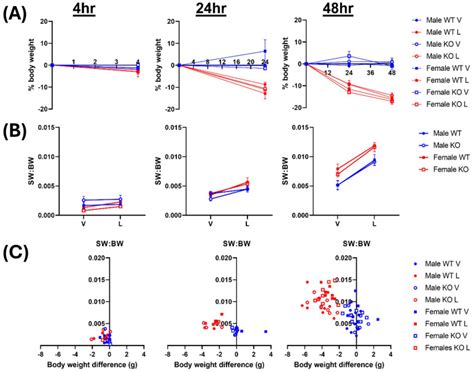 Sex And Time Dependent Role Of Insulin Regulated Aminopeptidase In