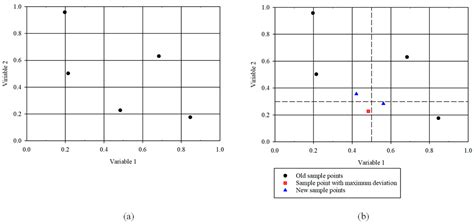 Adaptive Latin Hypercube Sampling For A Surrogate Based Optimization With Artificial Neural Network