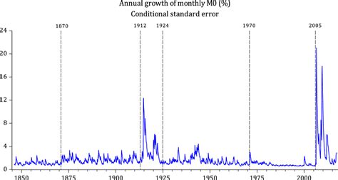 Conditional Standard Error Of Annual Growth Of Monthly M0 Calculated