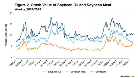The Soybean Industry Response To The Renewable Diesel Boom Part 3 The
